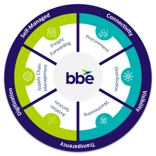 bbe Supply Chain Co.